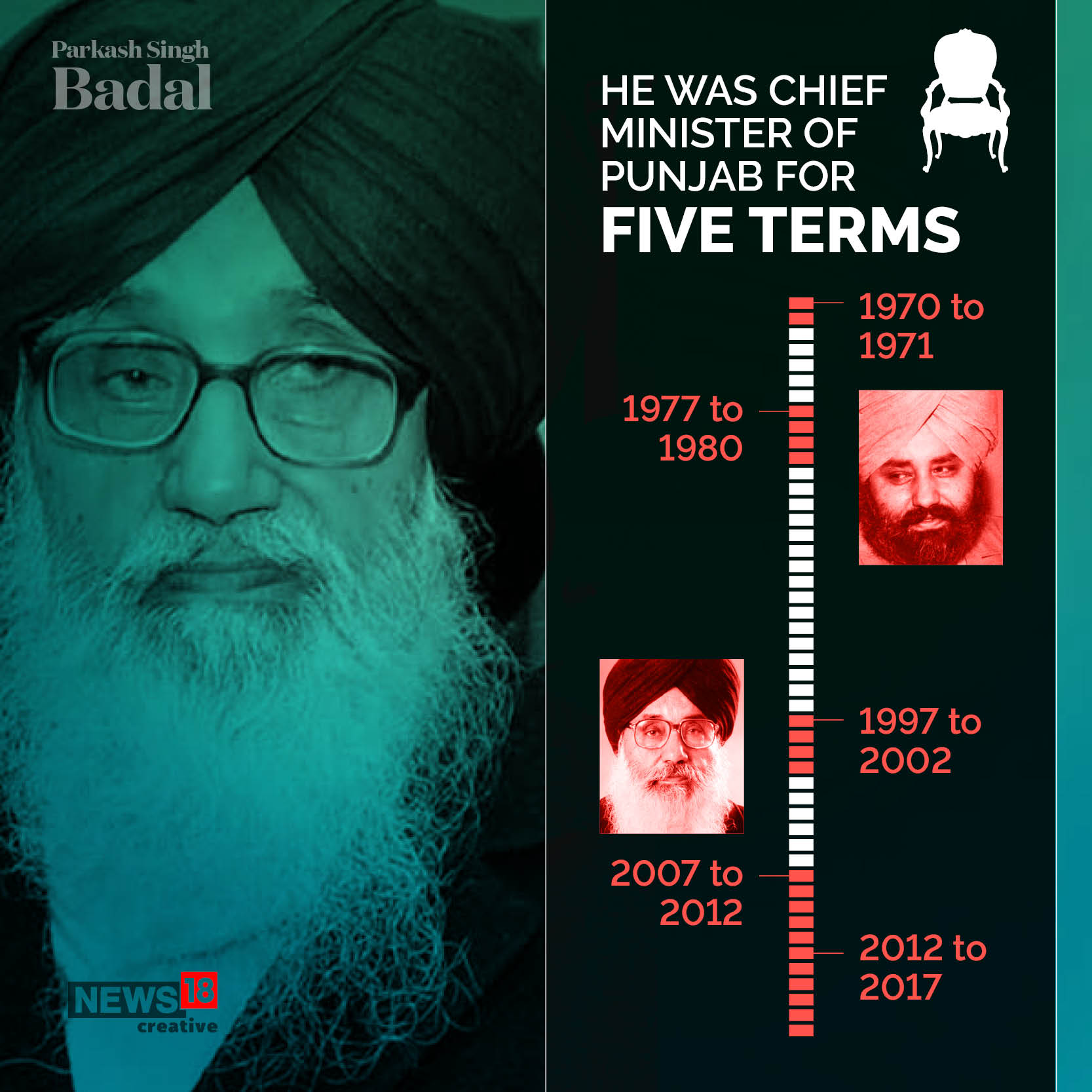 Parkash Singh Badal Dies: Five Things About SAD Patriarch | In GFX - News18