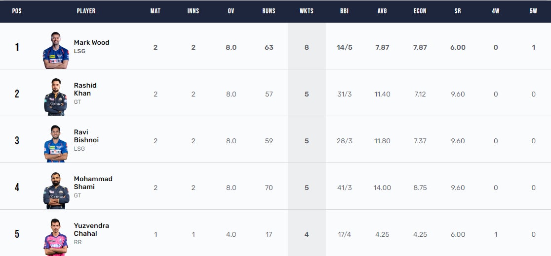 IPL 2023 Points Table after DC vs GT: Gujarat on Top; Ruturaj Gaikwad ...