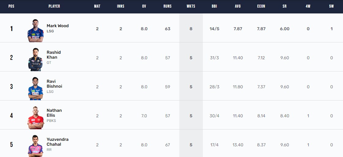 IPL 2023 Points Table after RR vs PBKS: GT Stay Top; Ruturaj Gaikwad ...
