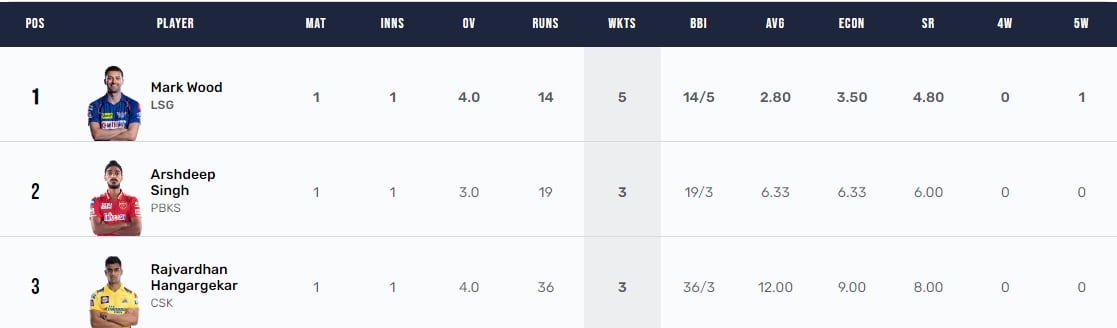 IPL 2023 Points Table Update: LSG on Top; Ruturaj Gaikwad Holds Orange ...