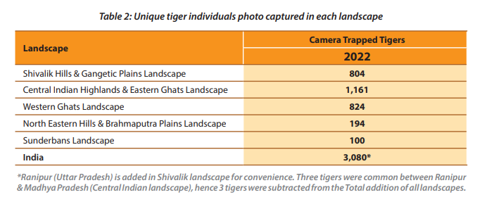 'Critical' Biodiversity Hotspot Western Ghats Show Dwindling Tiger ...