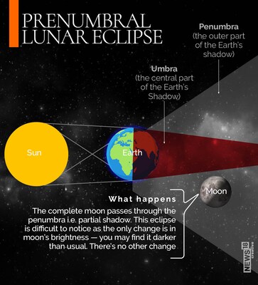 Lunar Eclipse 2023 Highlights: See Stunning Photos of Chandra Grahan ...