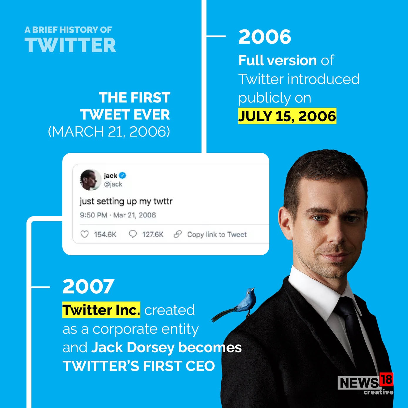 17 Years of Twitter: A Brief History of the Microblogging Platform - News18