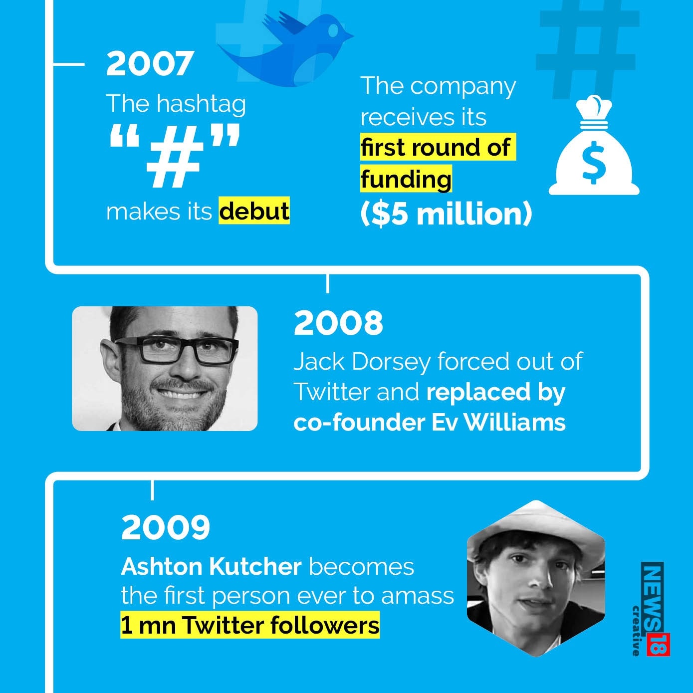 17 Years of Twitter: A Brief History of the Microblogging Platform - News18