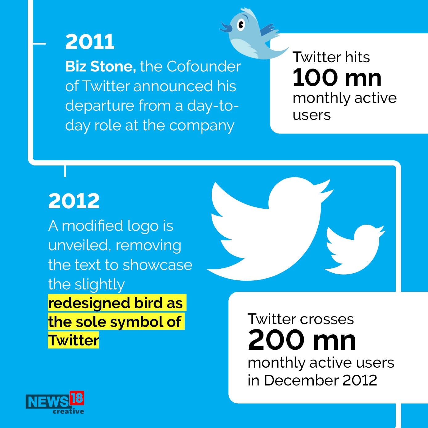 17 Years of Twitter: A Brief History of the Microblogging Platform - News18