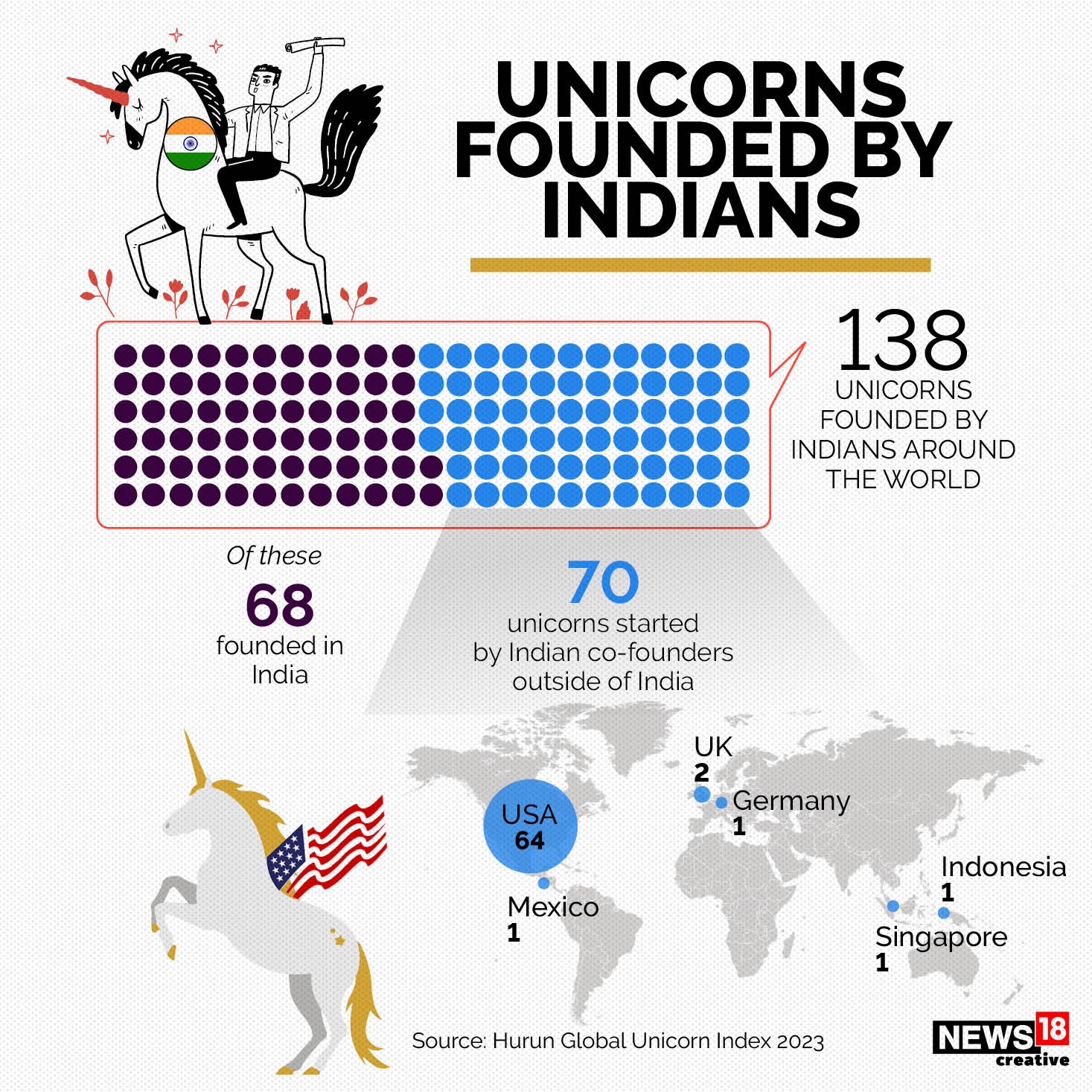 How Many Unicorns Are There in the World? Where Are They Situated? - News18