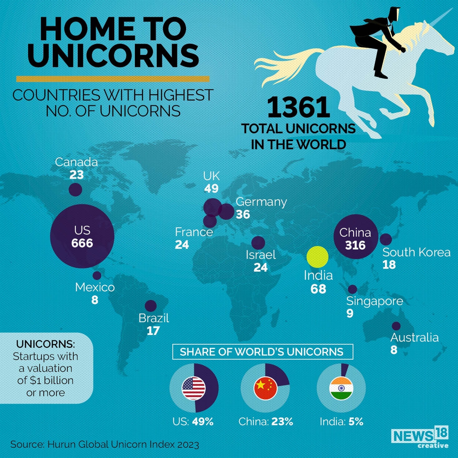 How Many Unicorns Are There in the World? Where Are They Situated? - News18