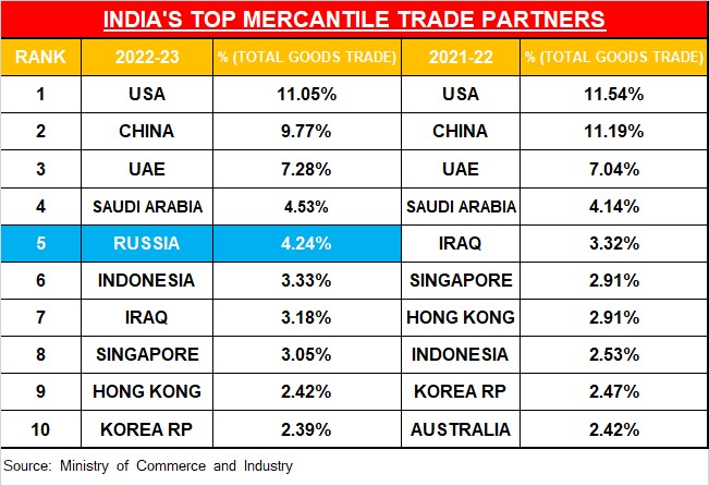 The Real Deal: Russia's Remarkable Rise on India's Trade Charts | India ...
