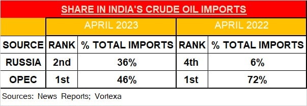 The Real Deal: Russia's Remarkable Rise on India's Trade Charts | India ...