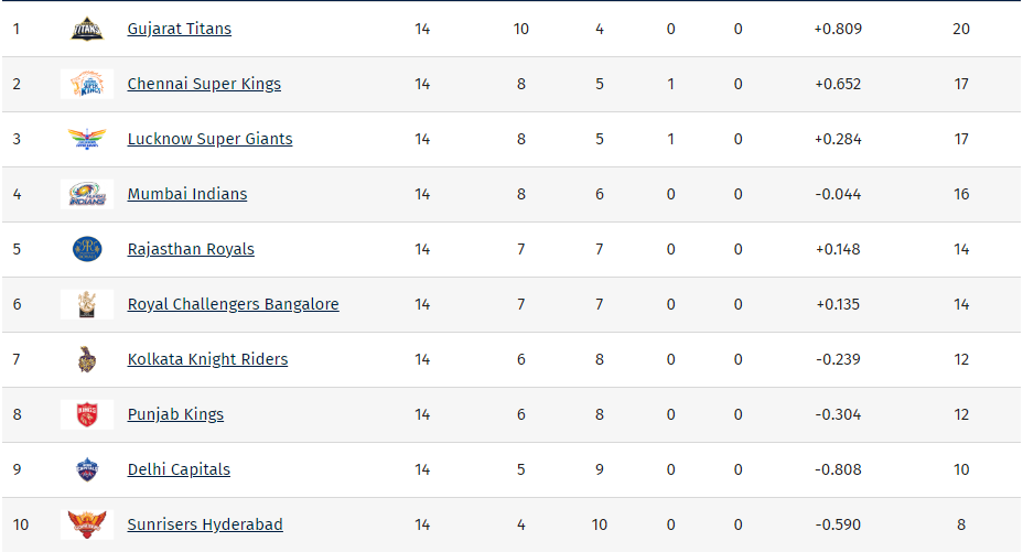 IPL 2023 Points Table After Group Stage: MI Qualify For Playoffs as RCB ...