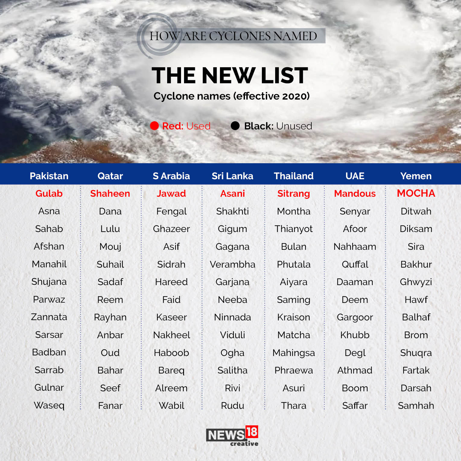 Mocha To Develop Into Cyclone Tomorrow: How Are Cyclones Named ...