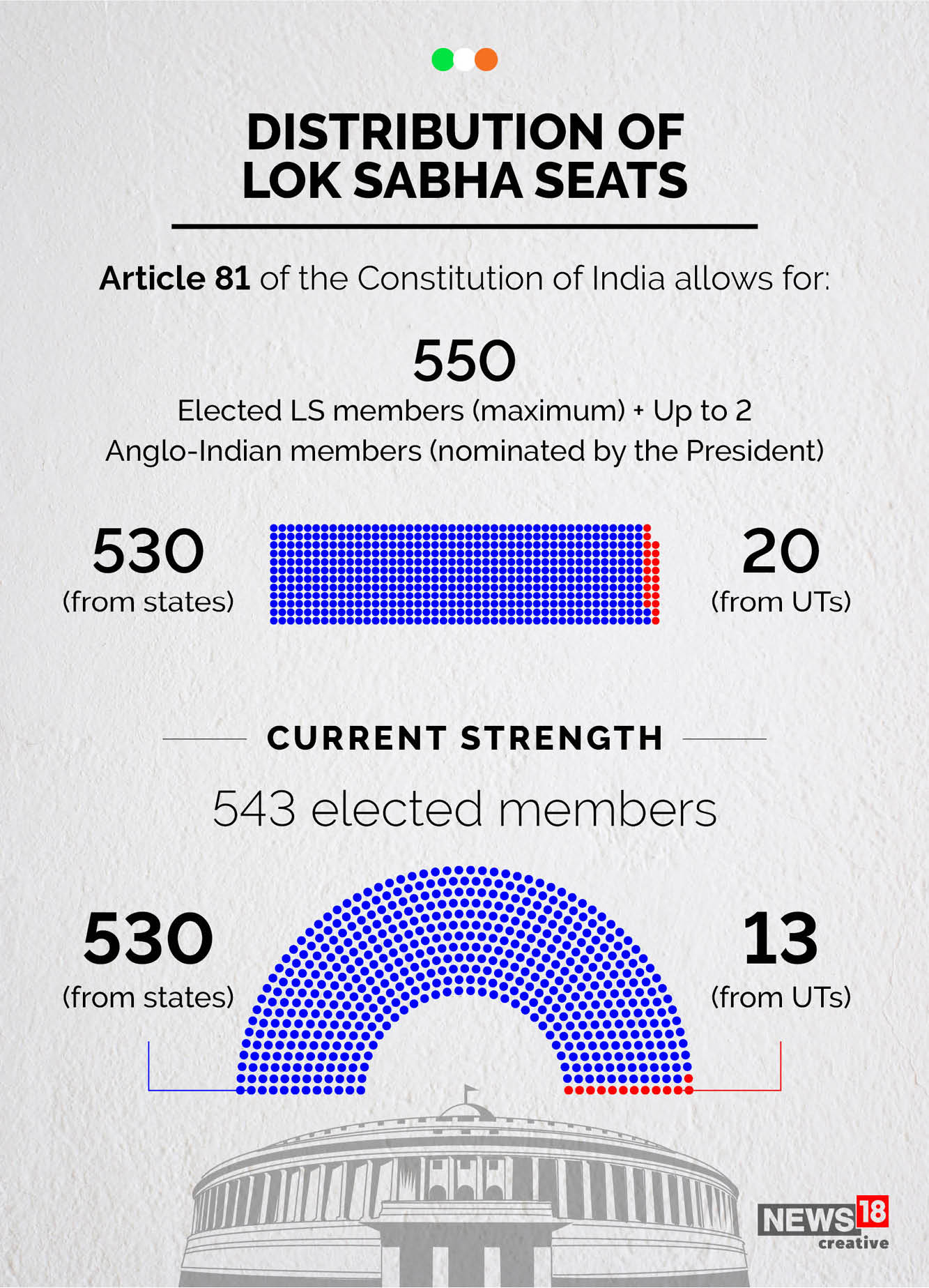 Why India Needs A New Parliament Building? News18 Explains In GFX - News18