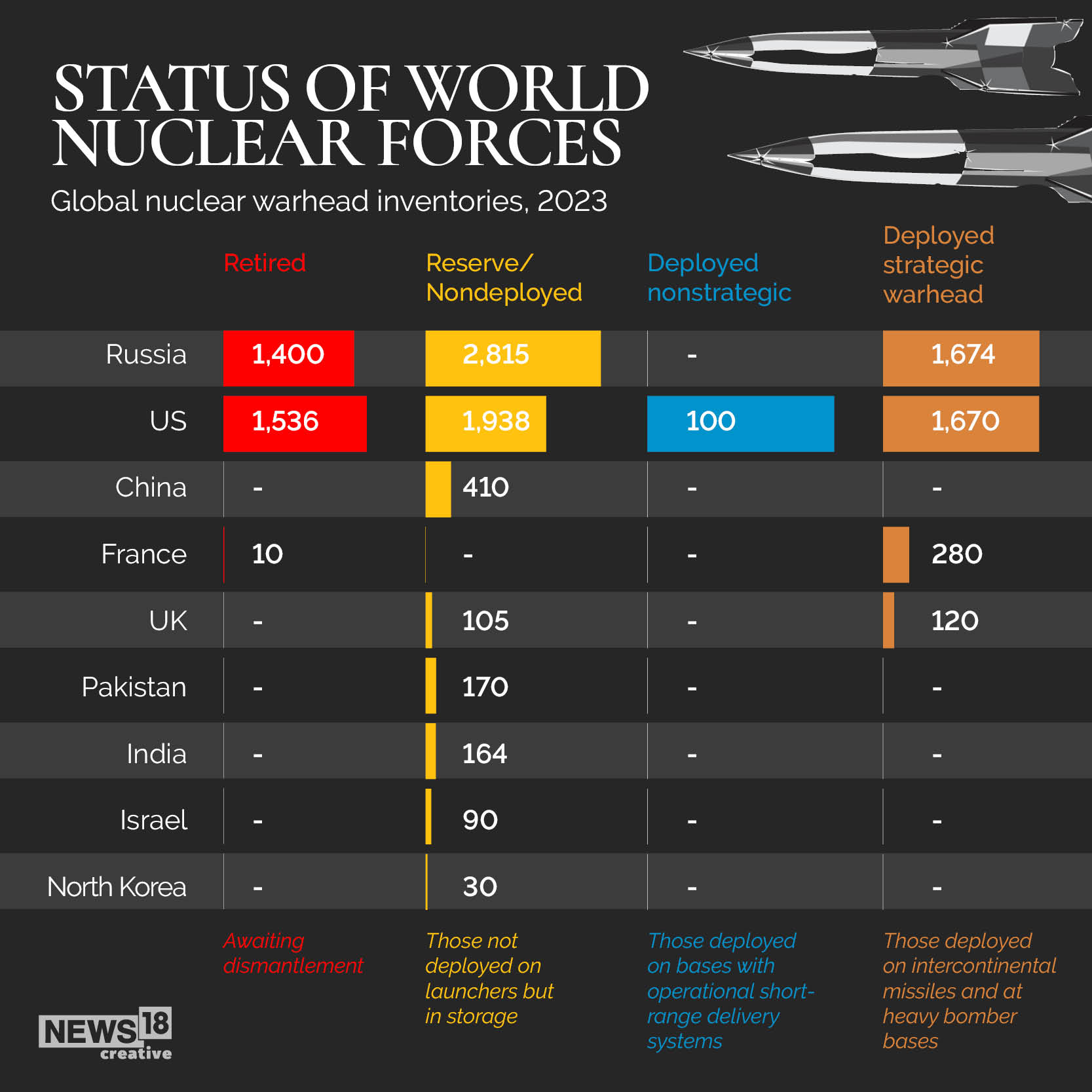 In GFX | Who Owns the World’s Largest Stockpile of Nuclear Weapons ...