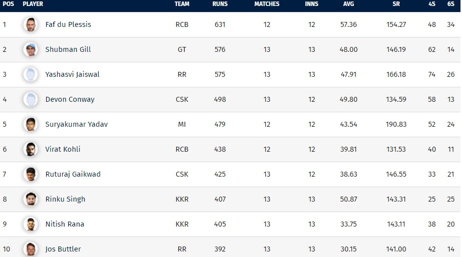 IPL 2023 Latest Points Table Update: Gujarat Titans Confirm Top-two ...