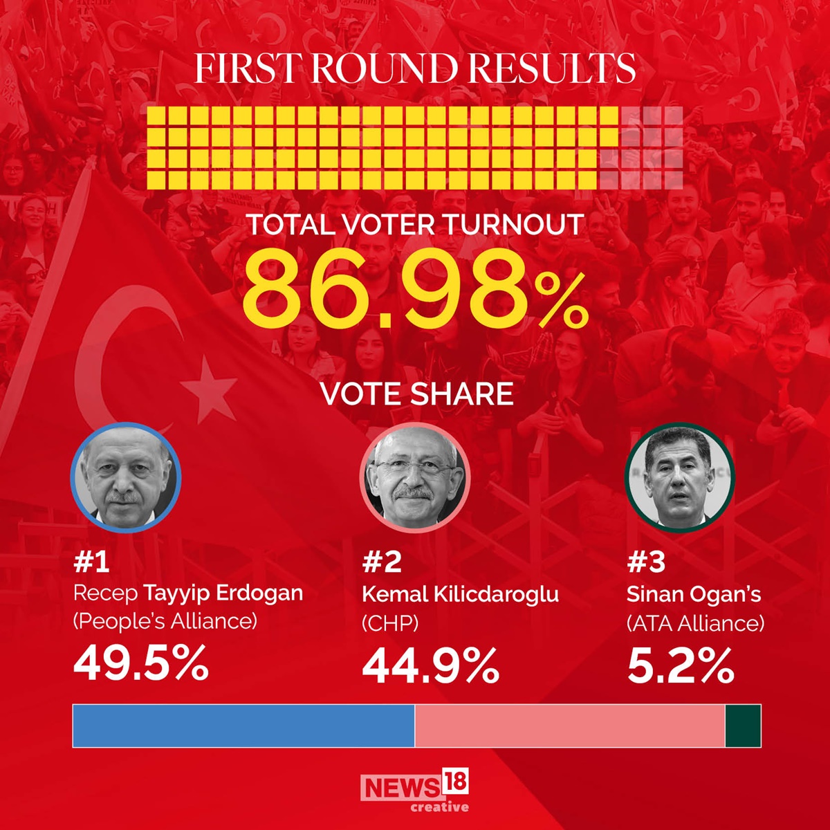 Why Turkey is Going To Polls Again, What's a Run-off Vote? Explained in ...