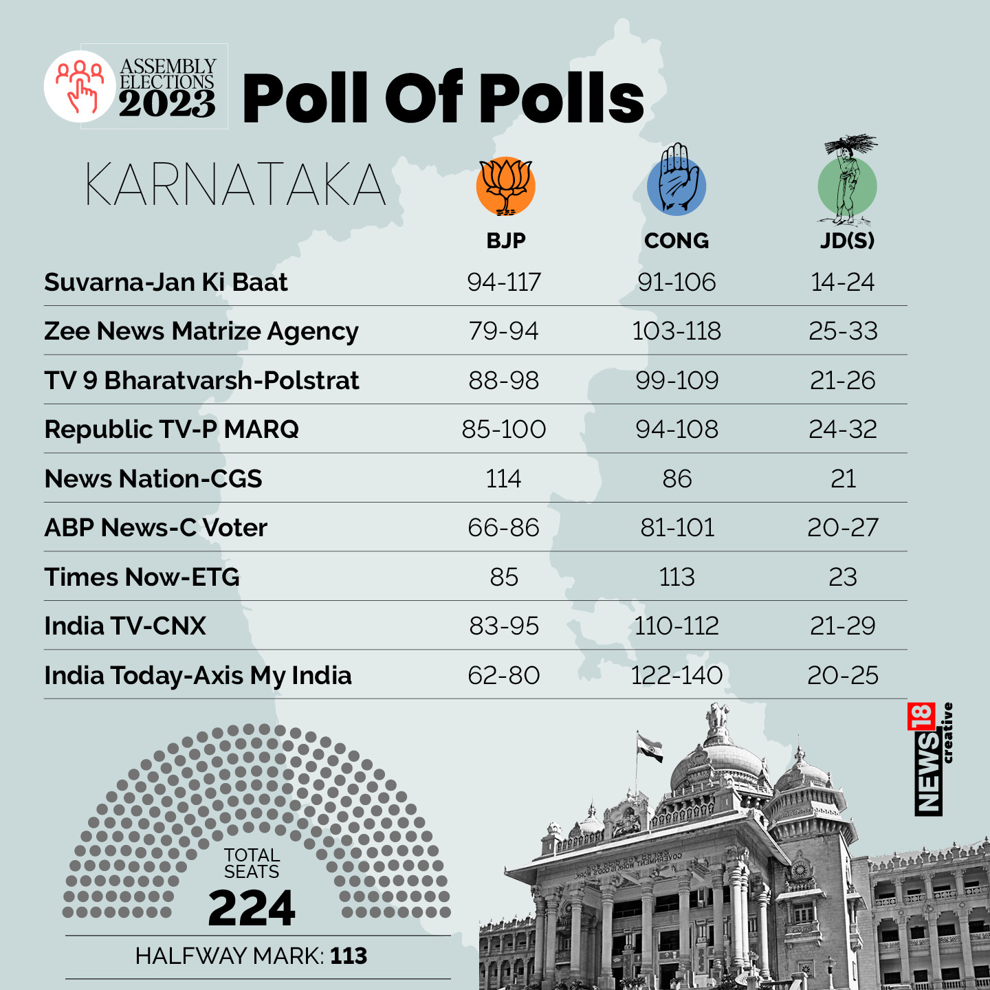 K’taka Exit Polls: JD(S) Touted to Play Kingmaker; With Hung House Prediction, Will Cong, BJP ...