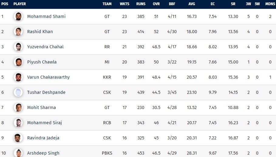 IPL Points Table Update, SRH vs RCB: Royal Challengers Bangalore Rise ...