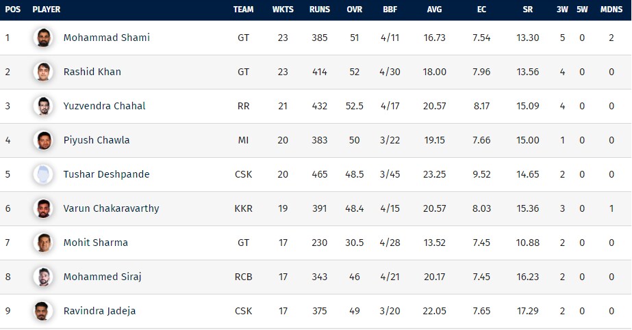 IPL 2023 Points Table: CSK Finish 2nd to Face GT in Qualifier 1; LSG ...