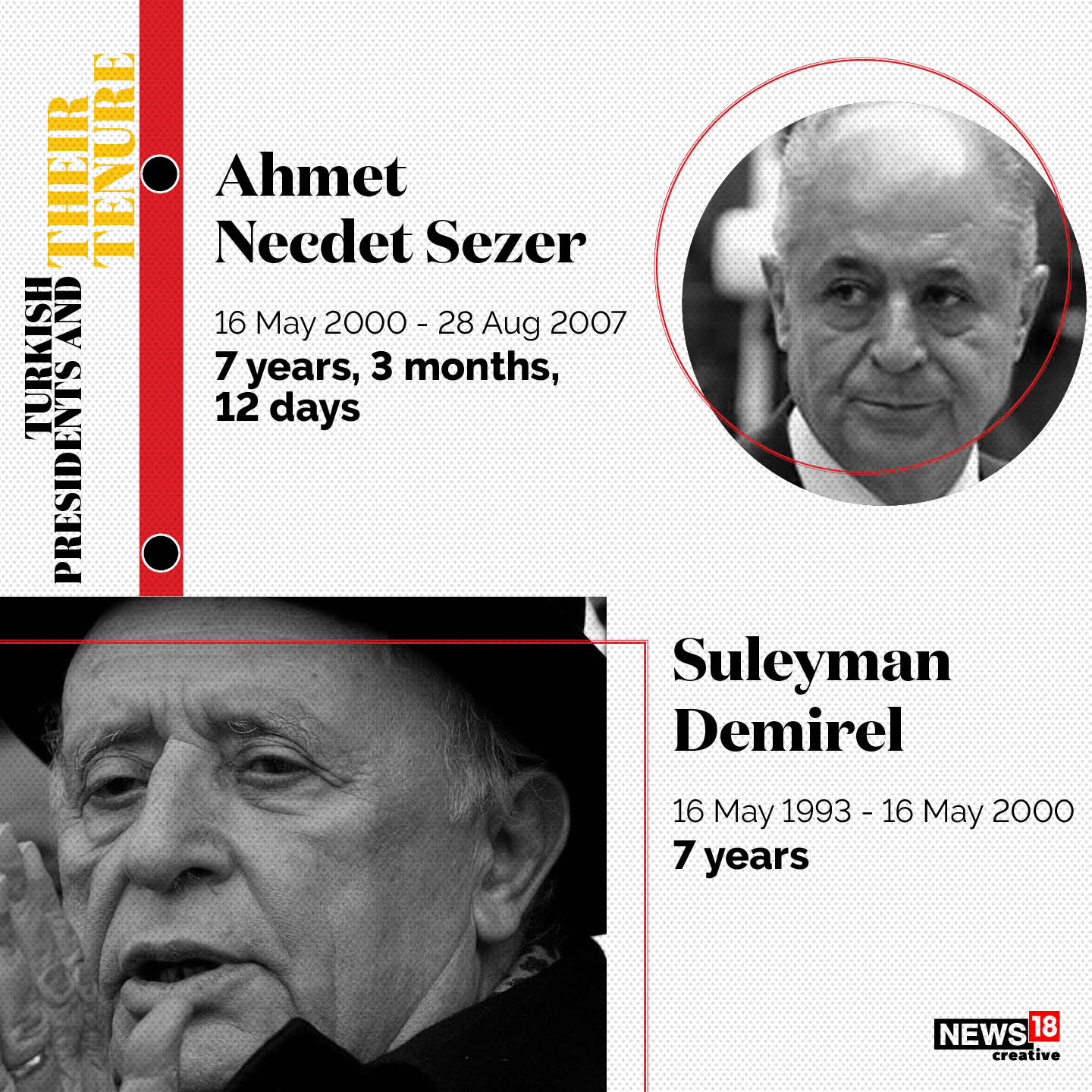 A Look at Turkish Presidents and Their Tenures | In GFX - News18