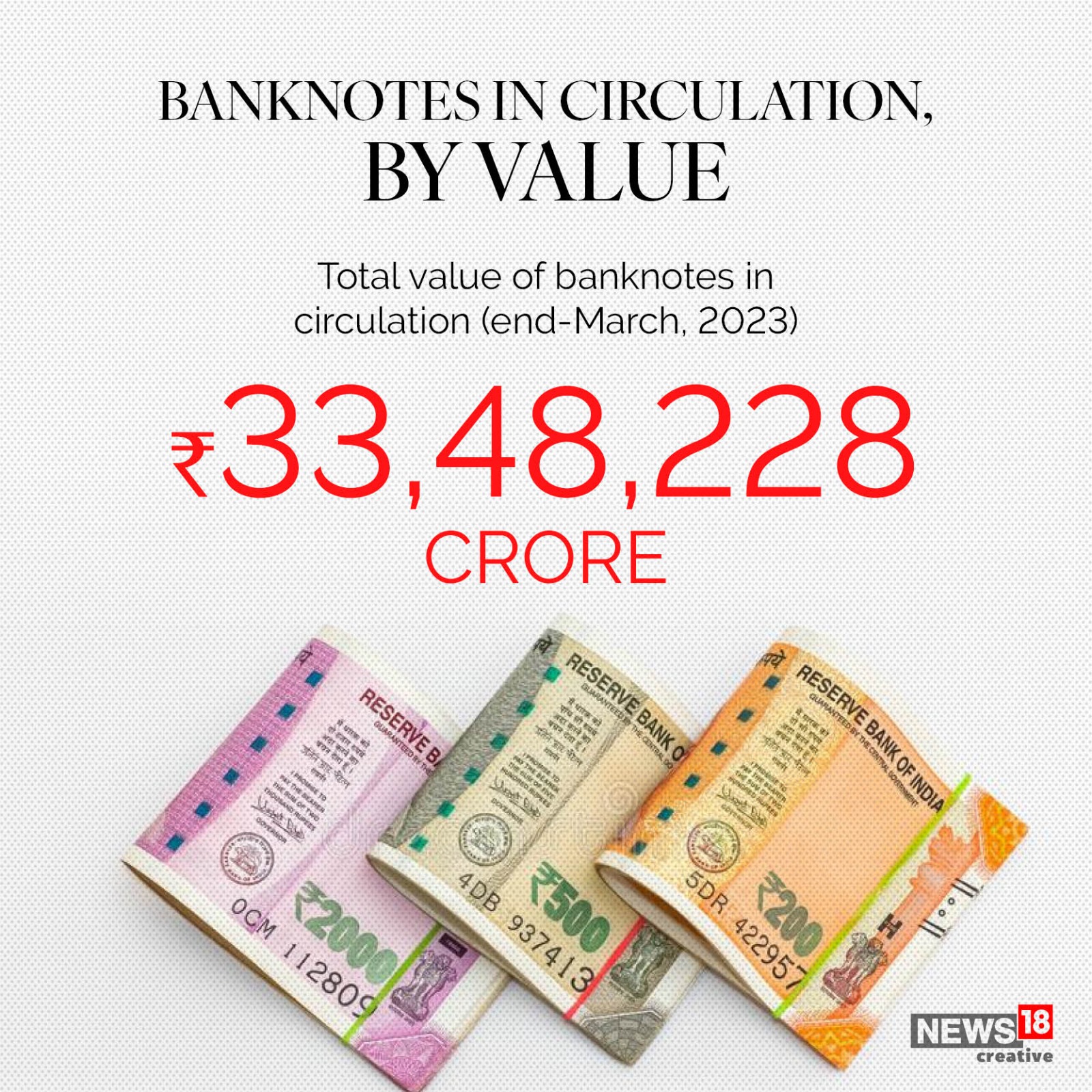 Noteworthy: India's Total Currency Circulation, Share Of Rs 2,000 Notes ...