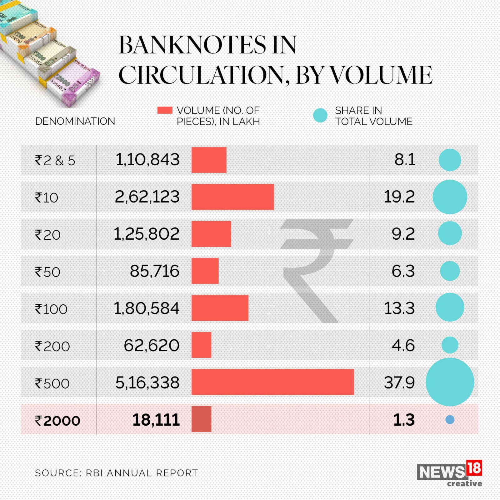 Noteworthy: India's Total Currency Circulation, Share Of Rs 2,000 Notes ...