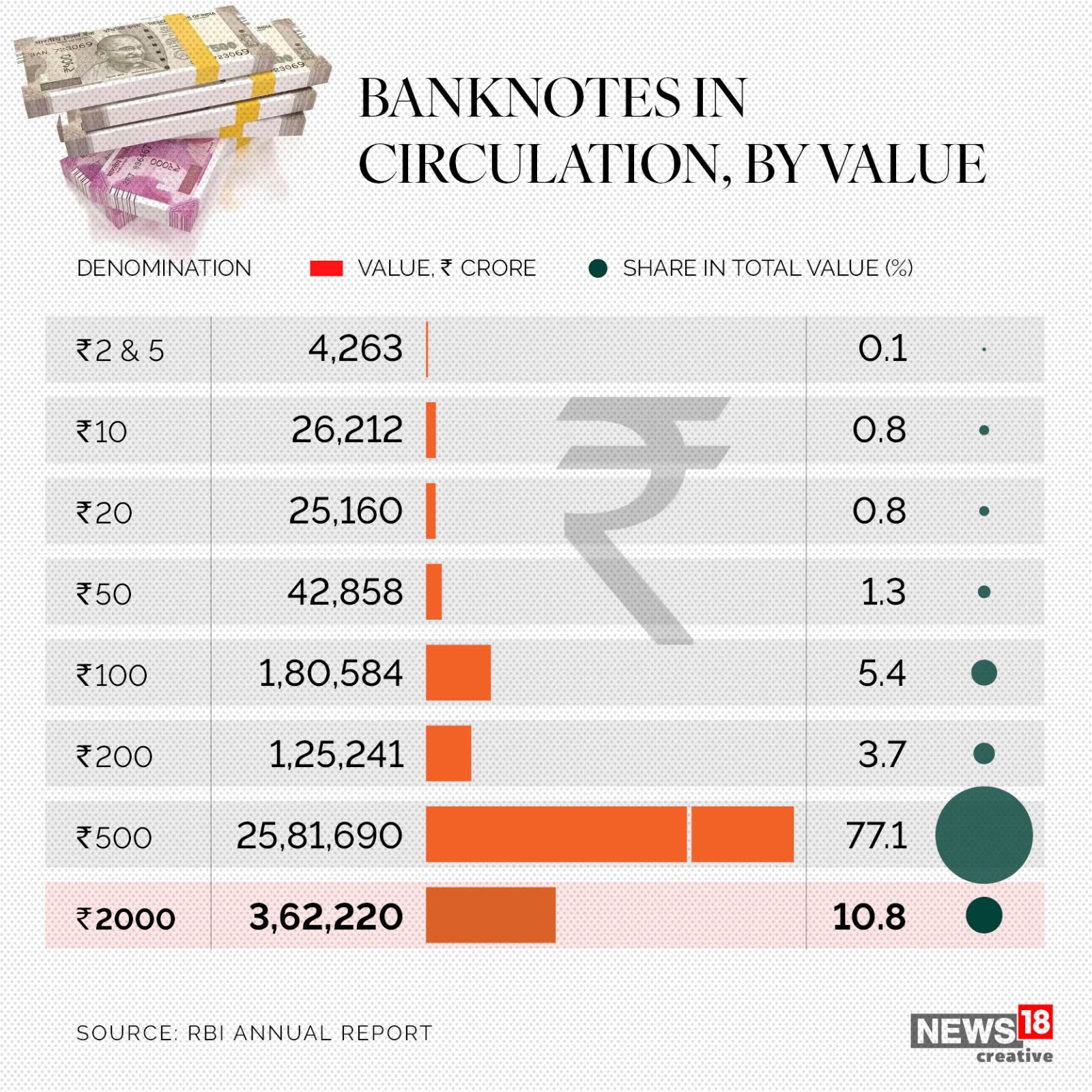 Noteworthy: India's Total Currency Circulation, Share Of Rs 2,000 Notes ...