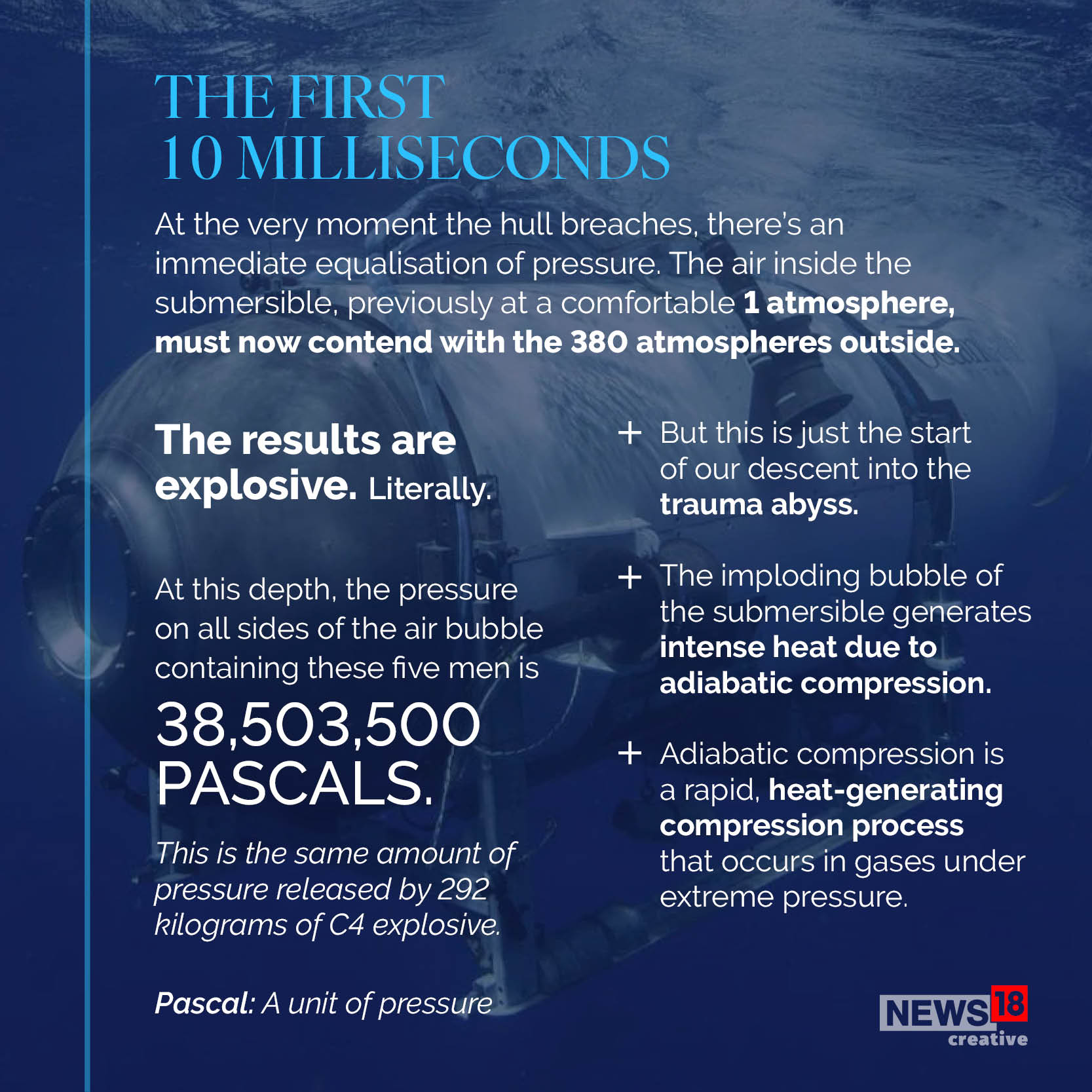 Titan Implosion: What Happens to Human Body at Titanic Depths | In GFX ...