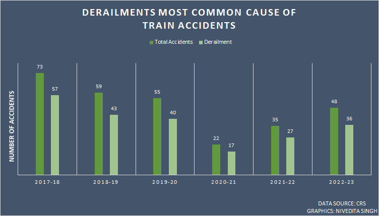 Railway Staff Error Caused 55% Train Accidents from 2017-22, Derailment ...