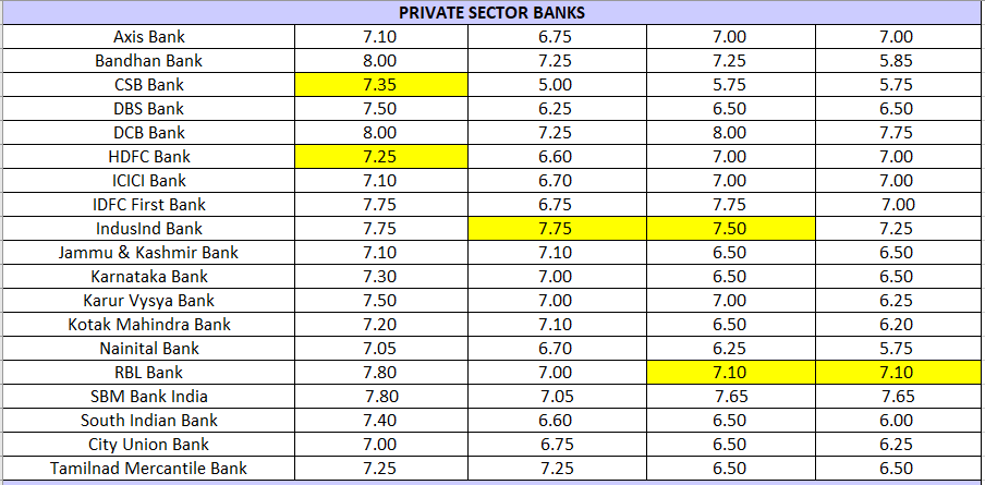 Fixed Deposit New Interest Rates: Check And Compare Best Rates In ...