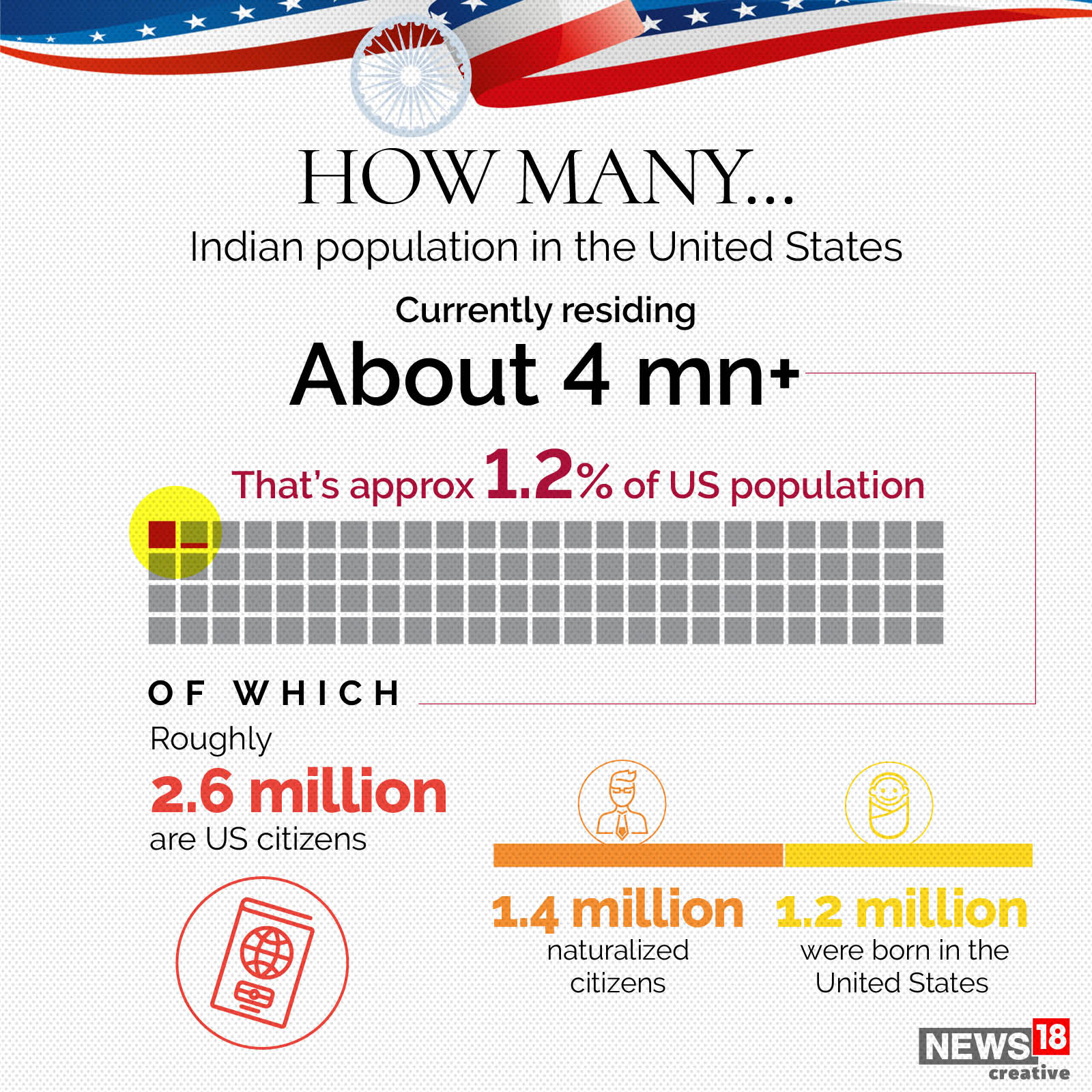 Why Do Indian-Americans Matter in the US | A Visual Explainer - News18