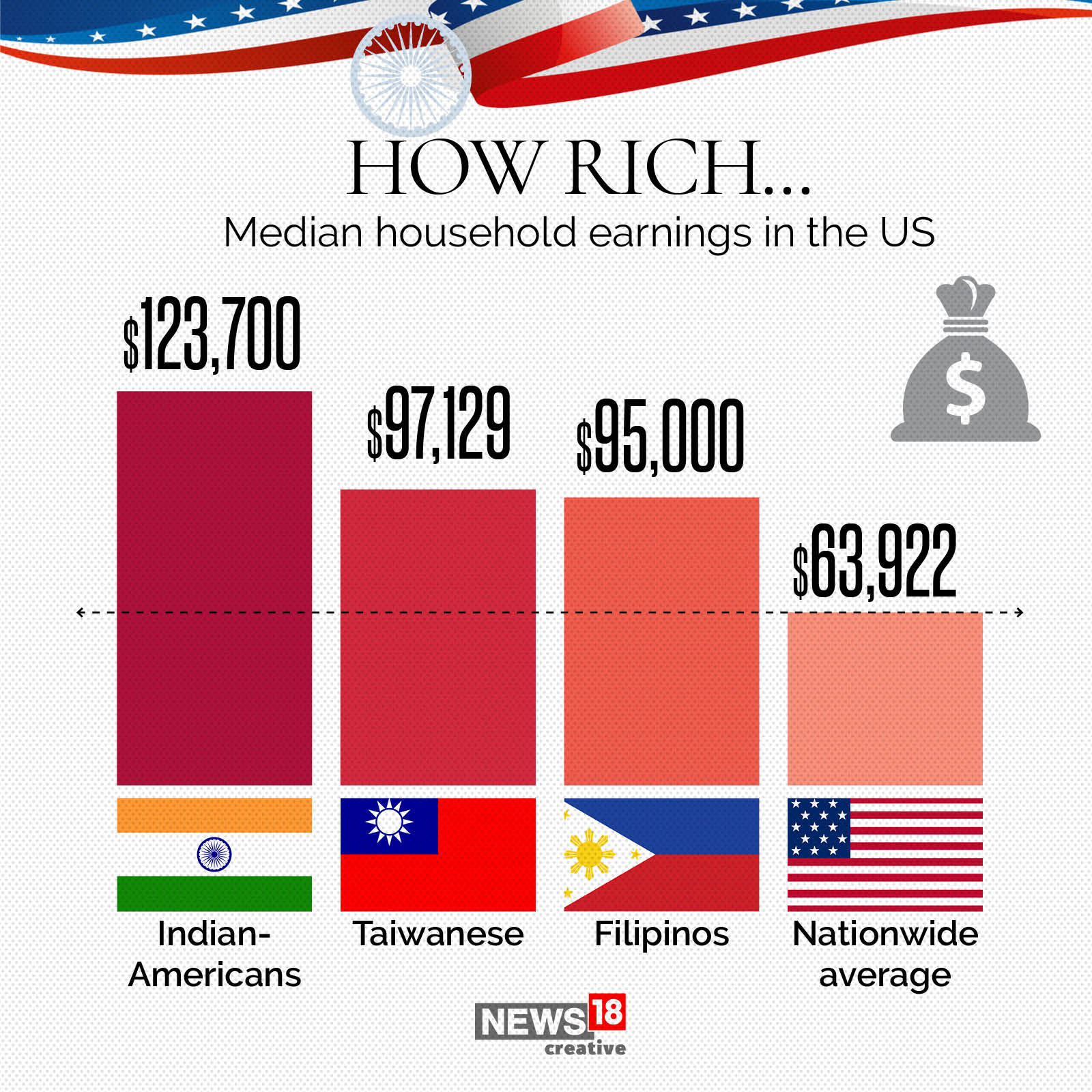 Why Do Indian-Americans Matter in the US | A Visual Explainer - News18