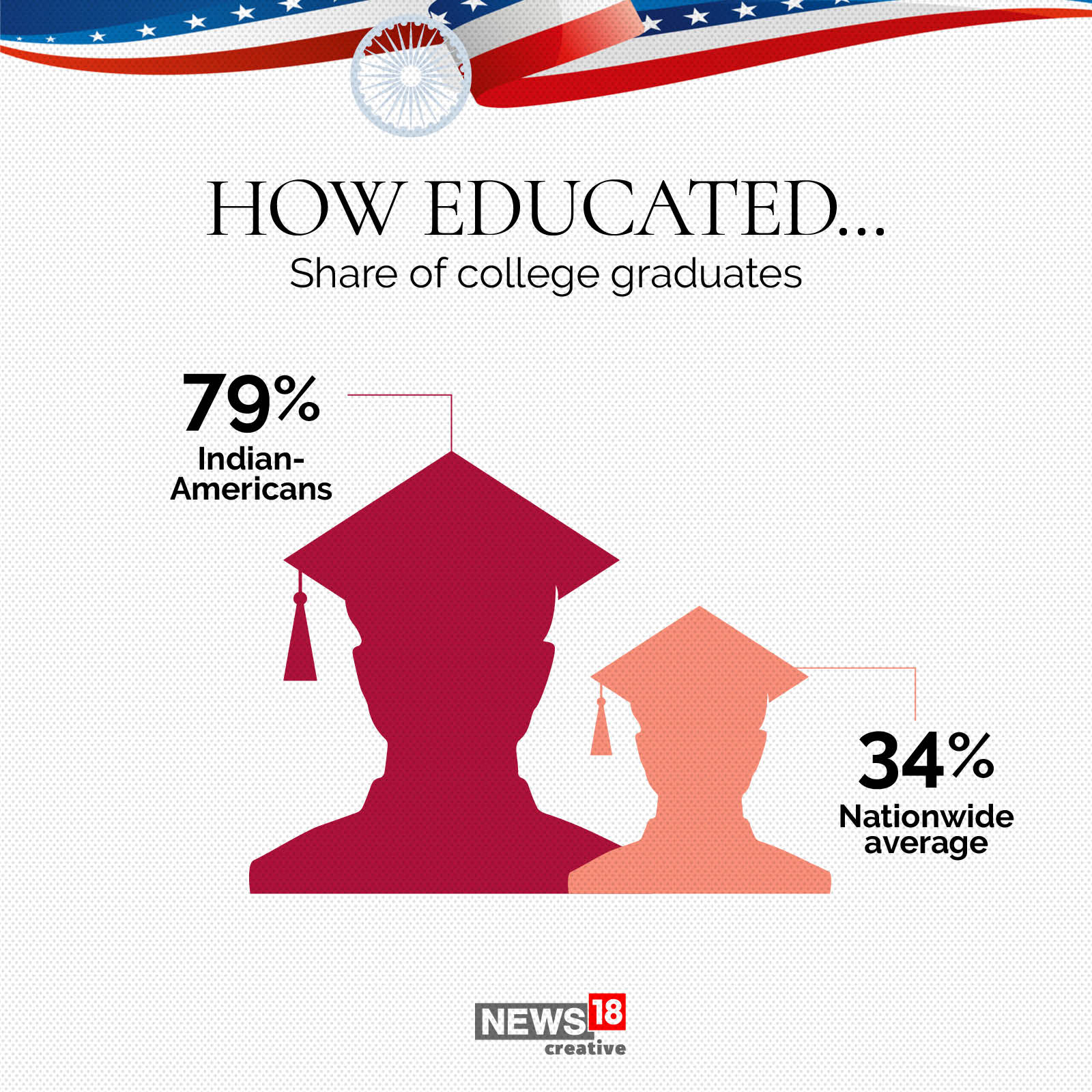 Why Do Indian-Americans Matter in the US | A Visual Explainer - News18