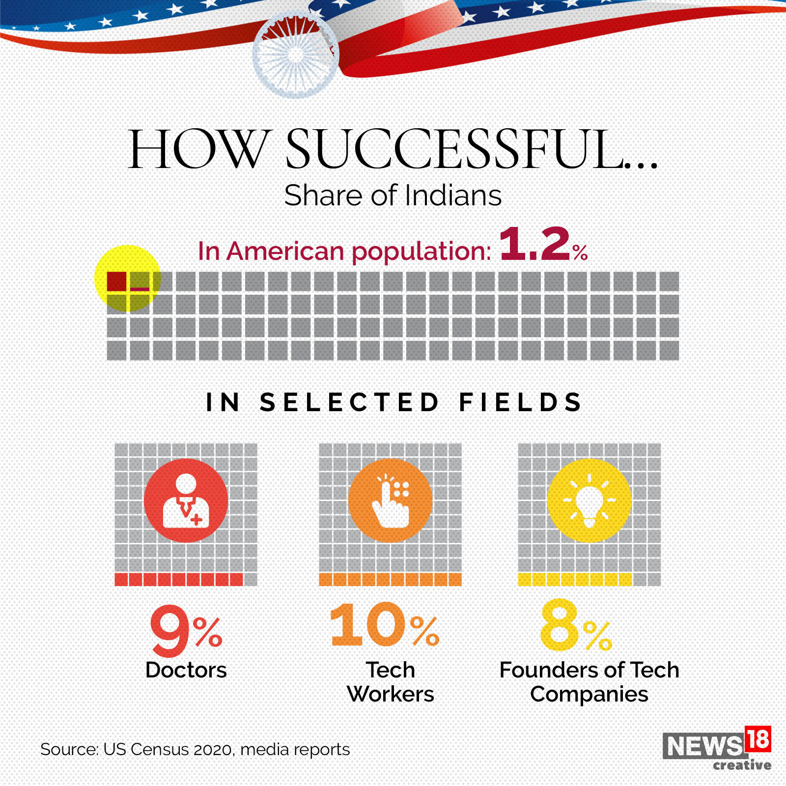 Why Do Indian-Americans Matter in the US | A Visual Explainer - News18