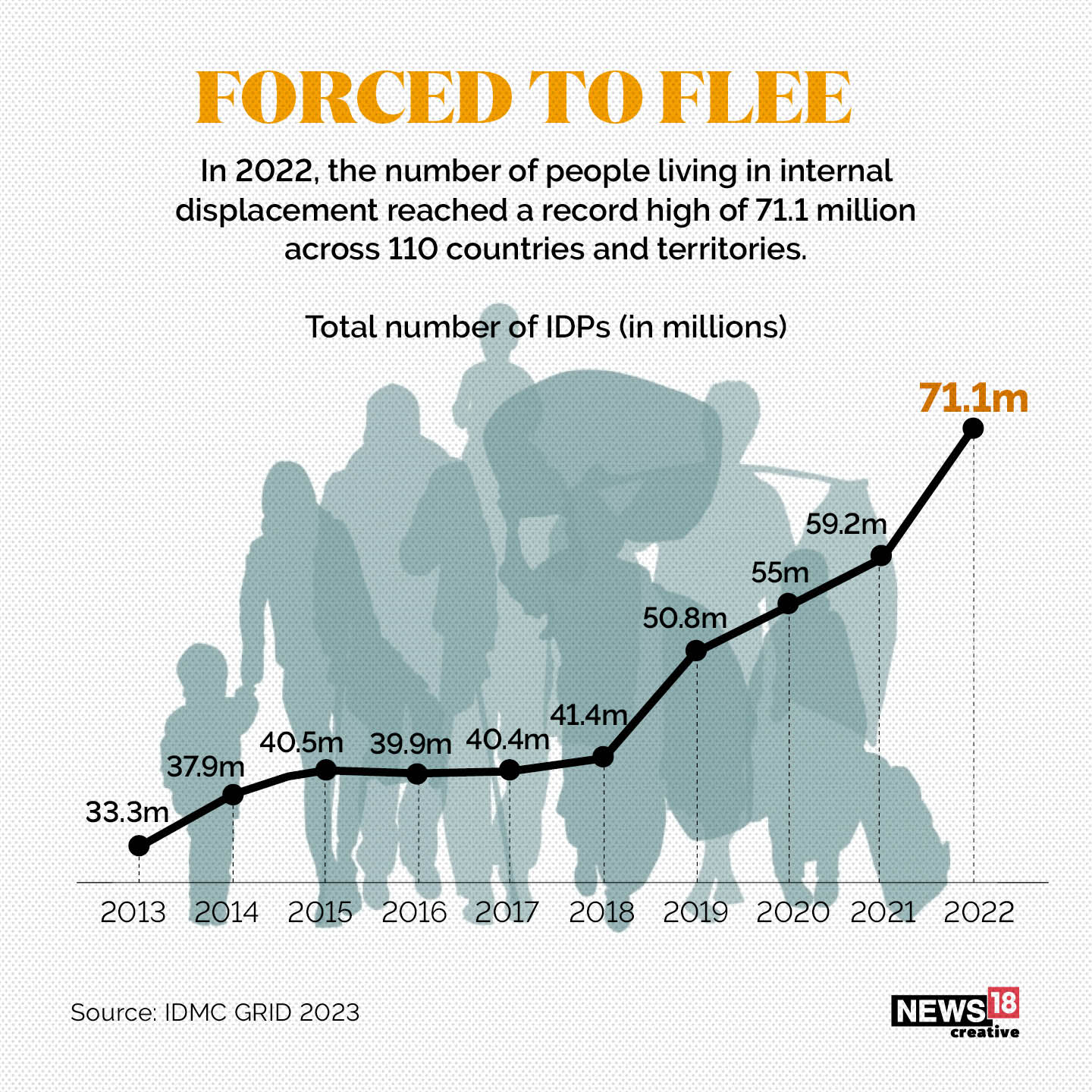 71 Million Displaced in 2022: Here's What Forced Them to Flee, Which ...