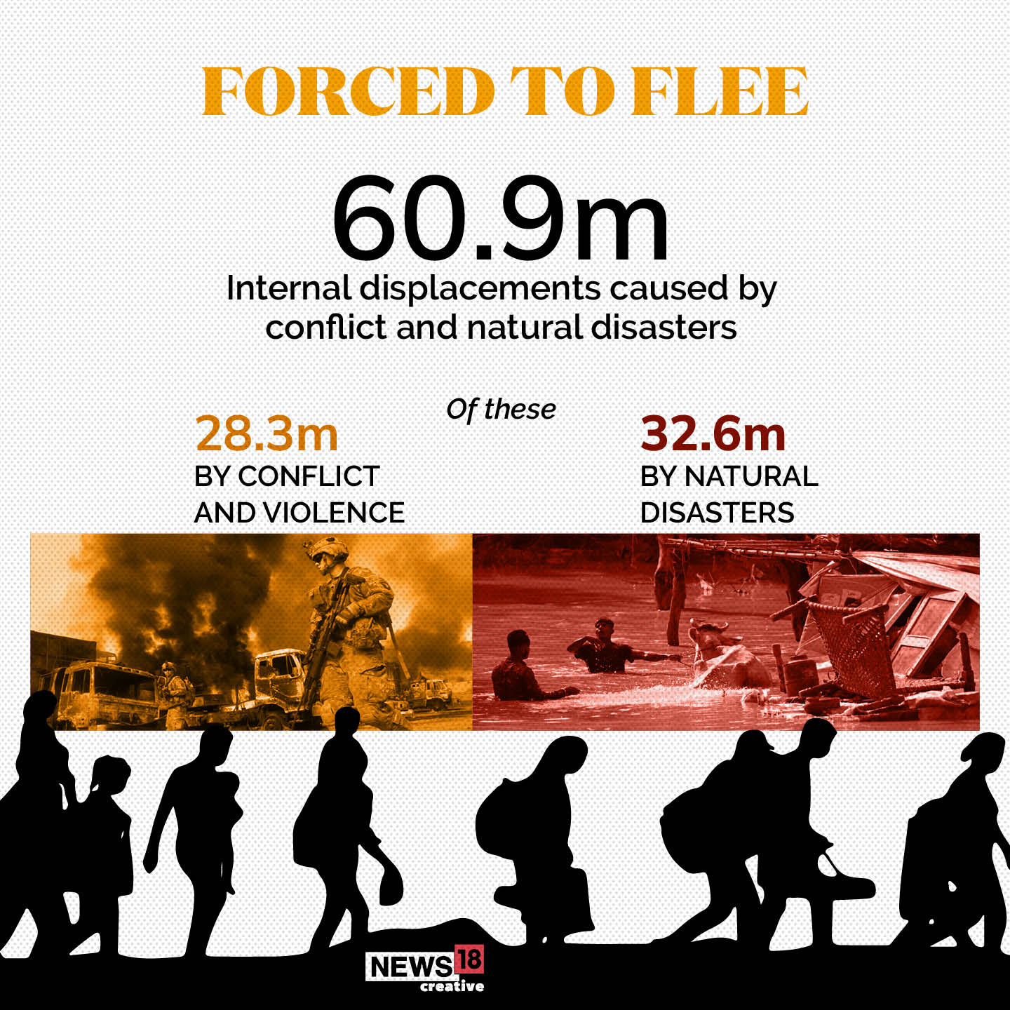 71 Million Displaced in 2022: Here's What Forced Them to Flee, Which ...