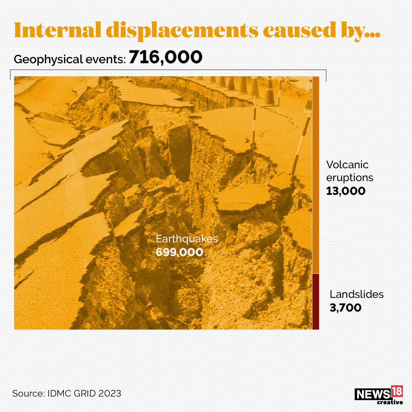 71 Million Displaced in 2022: Here's What Forced Them to Flee, Which ...