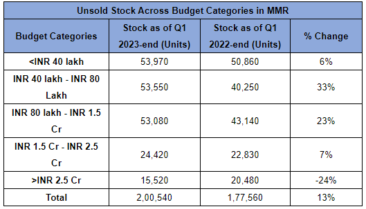 Mumbai's Unsold Housing Stock Rises 13% To 2,00,540 Units: Report ...