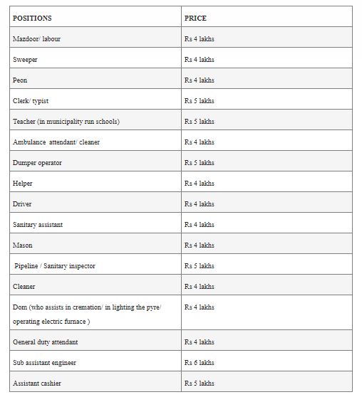 Rs 4L for Sweeper, Rs 5L for Clerk: 'Rate Chart' Blows Lid Off 'Cash ...