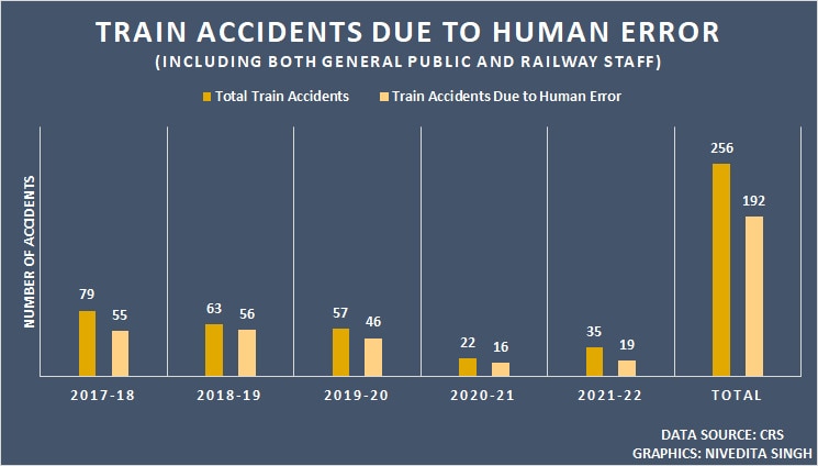 Railway Staff Error Caused 55% Train Accidents from 2017-22, Derailment ...