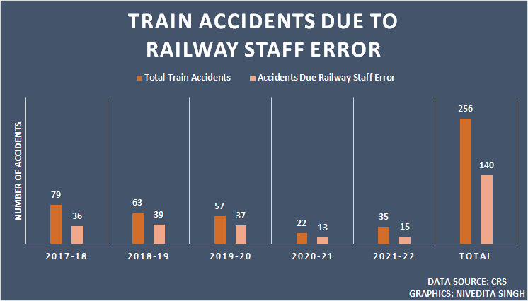 Railway Staff Error Caused 55% Train Accidents from 2017-22, Derailment ...