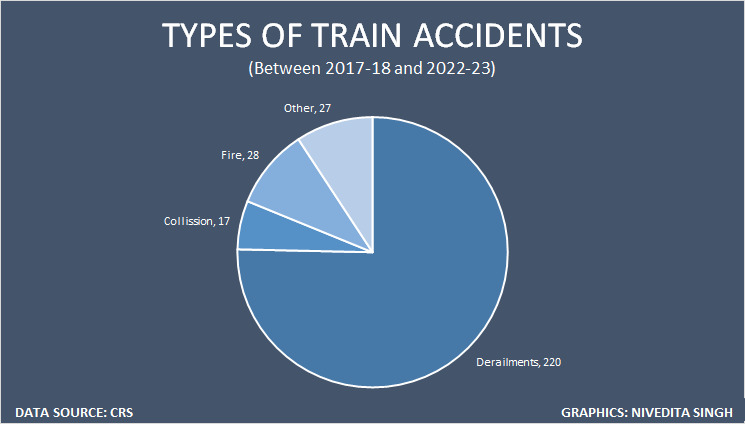 Railway Staff Error Caused 55% Train Accidents from 2017-22, Derailment ...