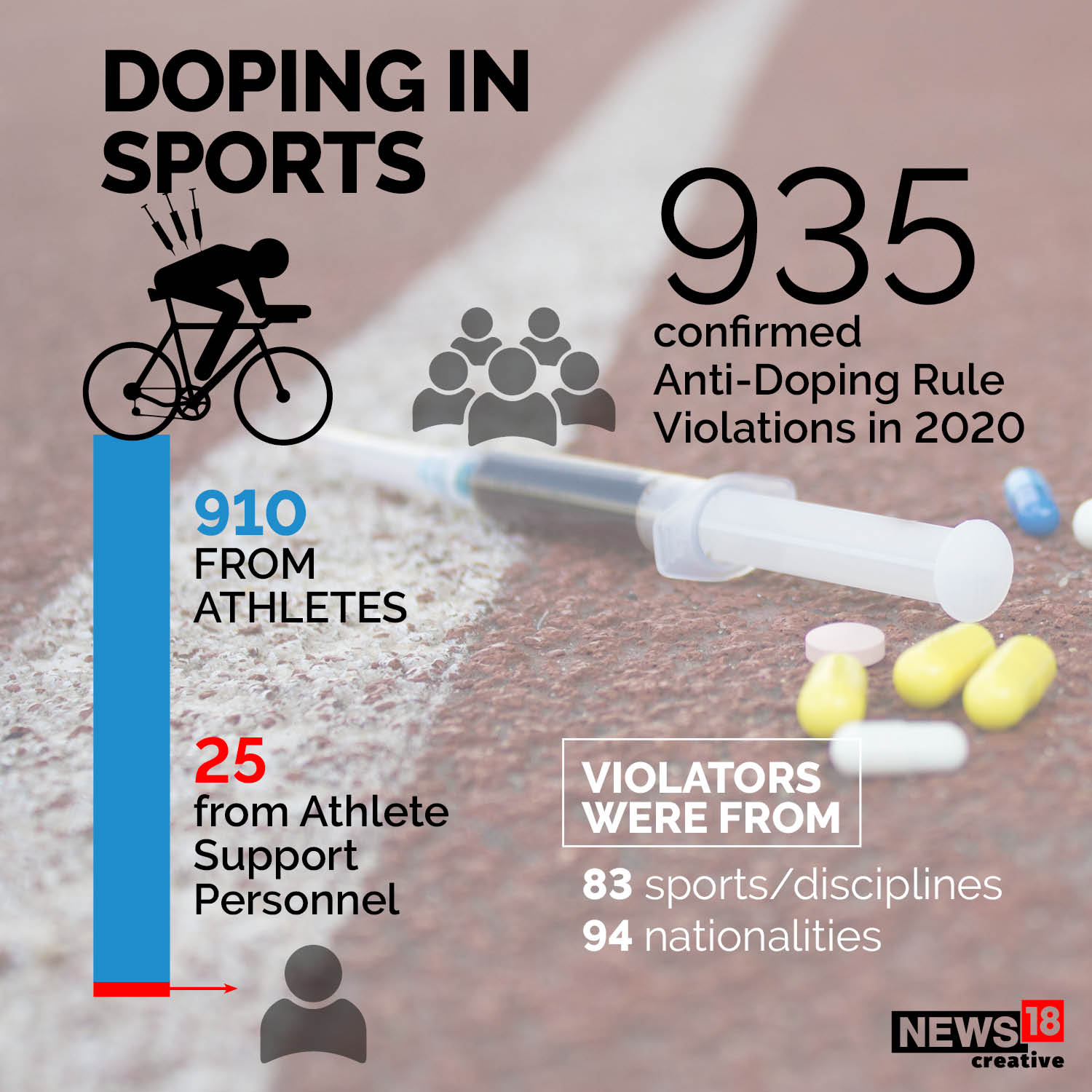 The Dope on Doping: India No. 2 in WADA's Anti-doping Violations Report ...