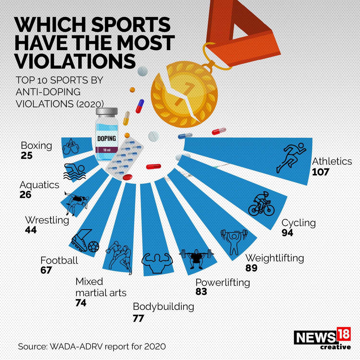 The Dope on Doping: India No. 2 in WADA's Anti-doping Violations Report - News18