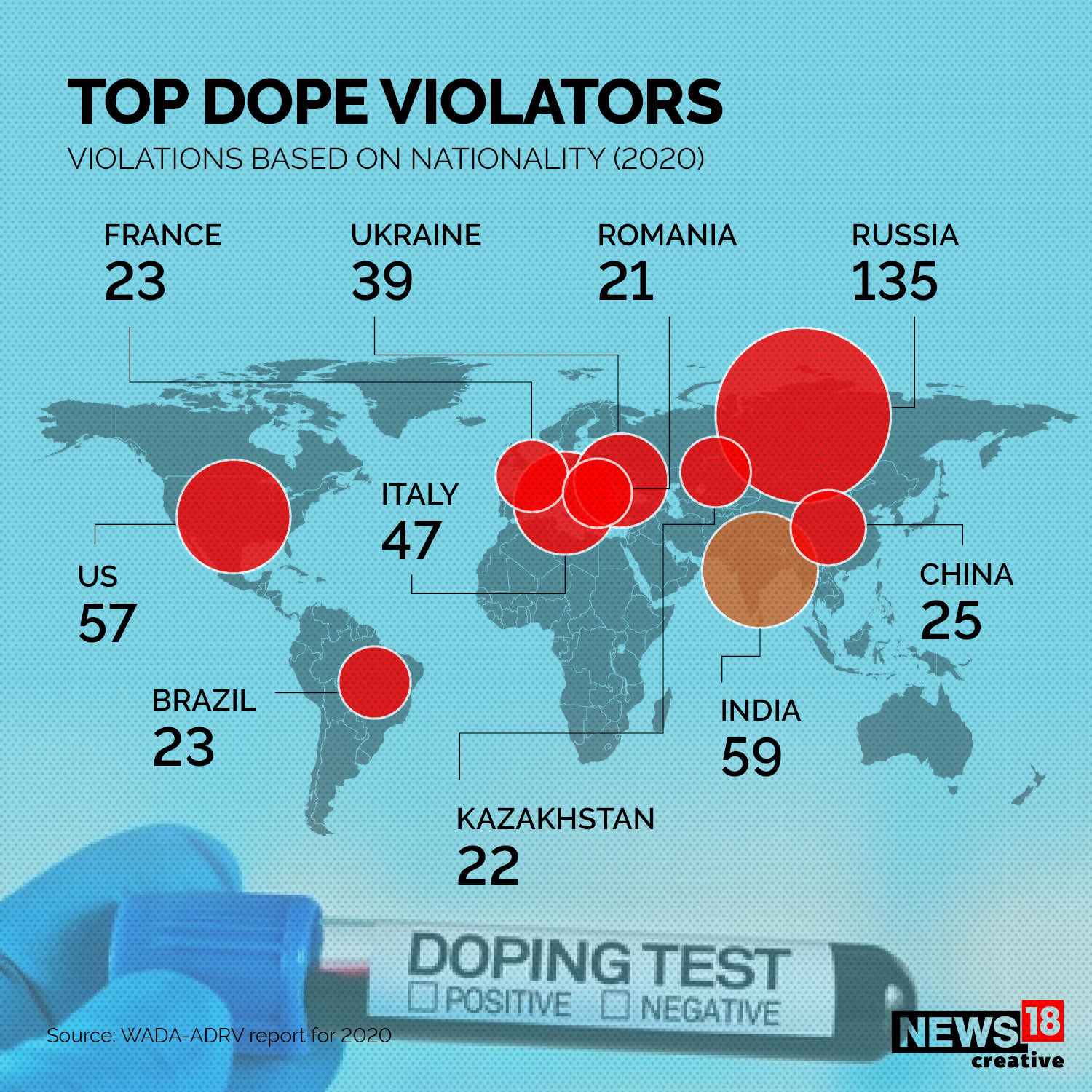 The Dope on Doping: India No. 2 in WADA's Anti-doping Violations Report ...
