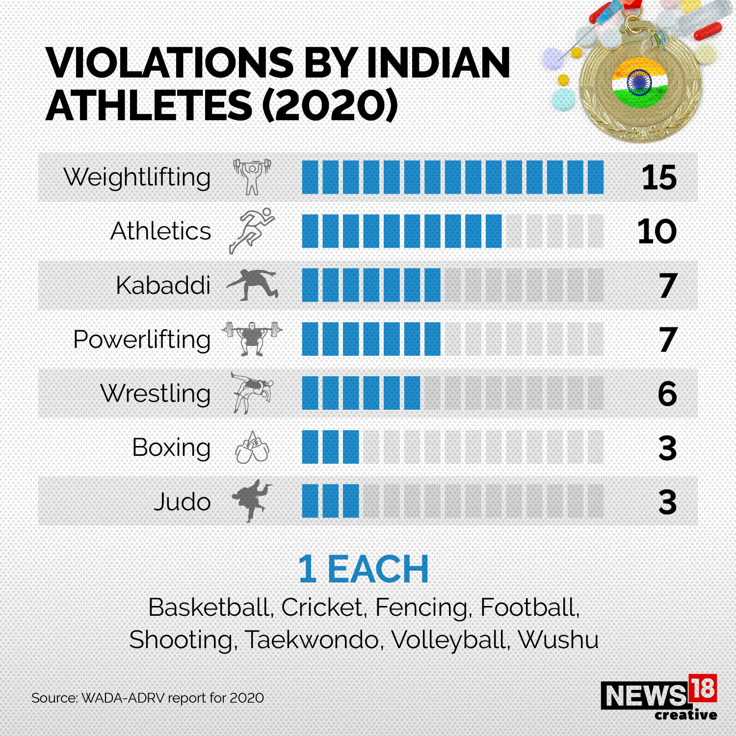 The Dope on Doping: India No. 2 in WADA's Anti-doping Violations Report ...