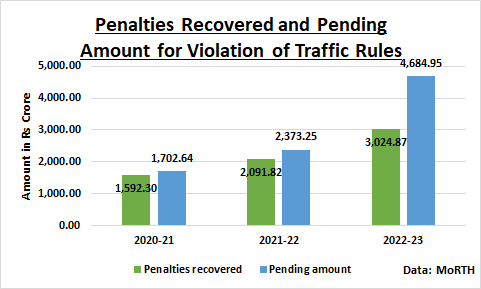 Taking Traffic Authorities for a Ride: E-Challan Payment Pendency Up ...