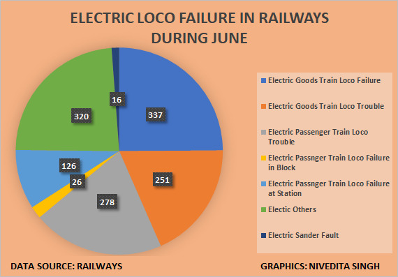 Signal Failures ‘Exceptionally High’ Across Railway Zones in June, 240 Incidents Per Day on ...