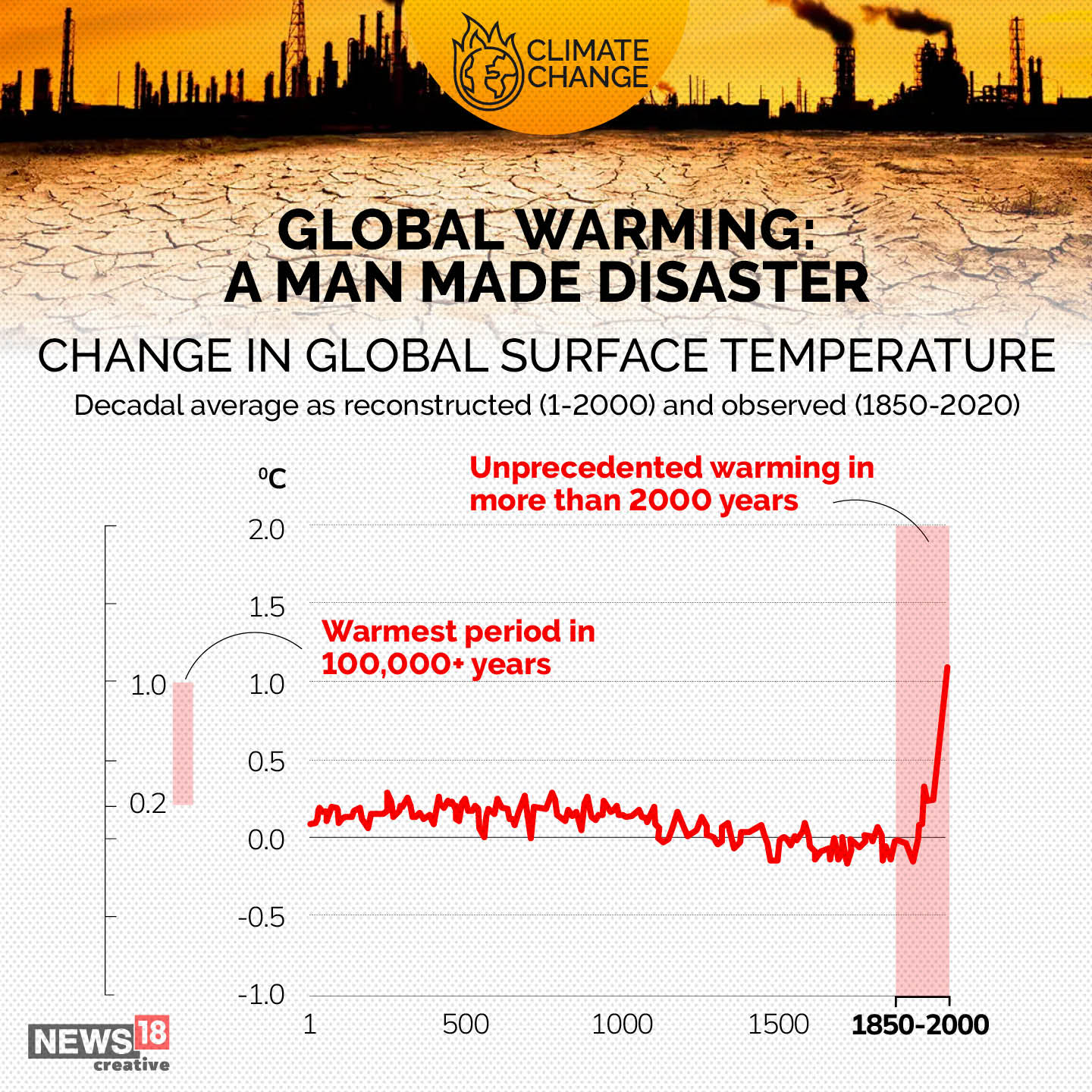 The Planet Experiences its Hottest Day Ever | A Visual Explainer - News18