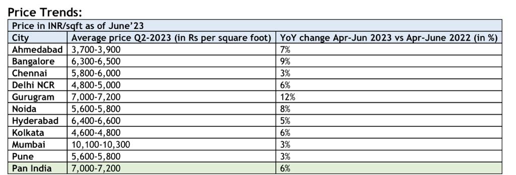 Mumbai, Gurugram Costliest Cities For Housing; Average Residential ...