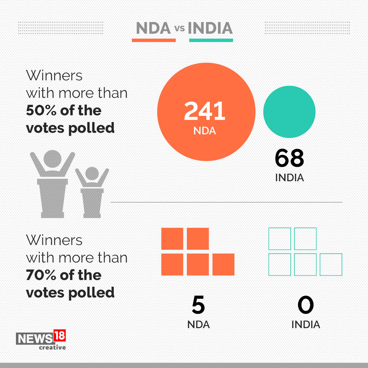 NDA vs 'INDIA': How Did Alliance Parties Perform in 2019 Lok Sabha ...